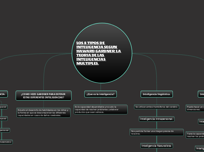 LOS 8 TIPOS DE INTELIGENCIA SEGUN HAWARD G...- Mind Map
